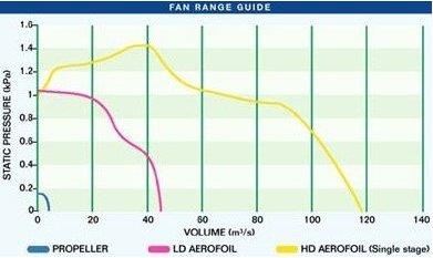 Centrifugal Fans | Airtec Fans